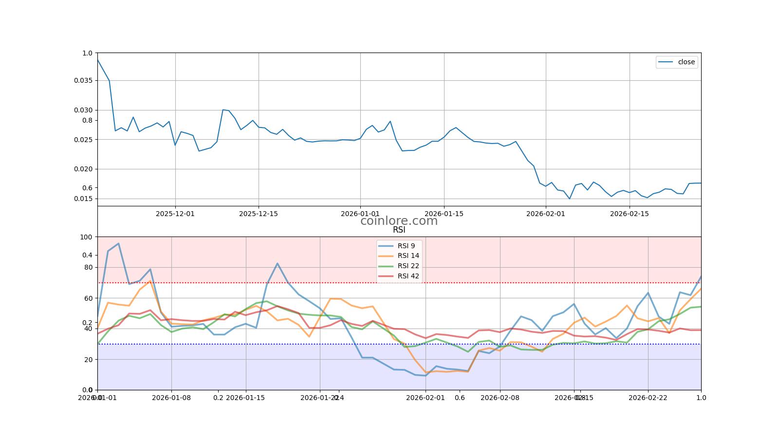 Blocksquare RSI indicator