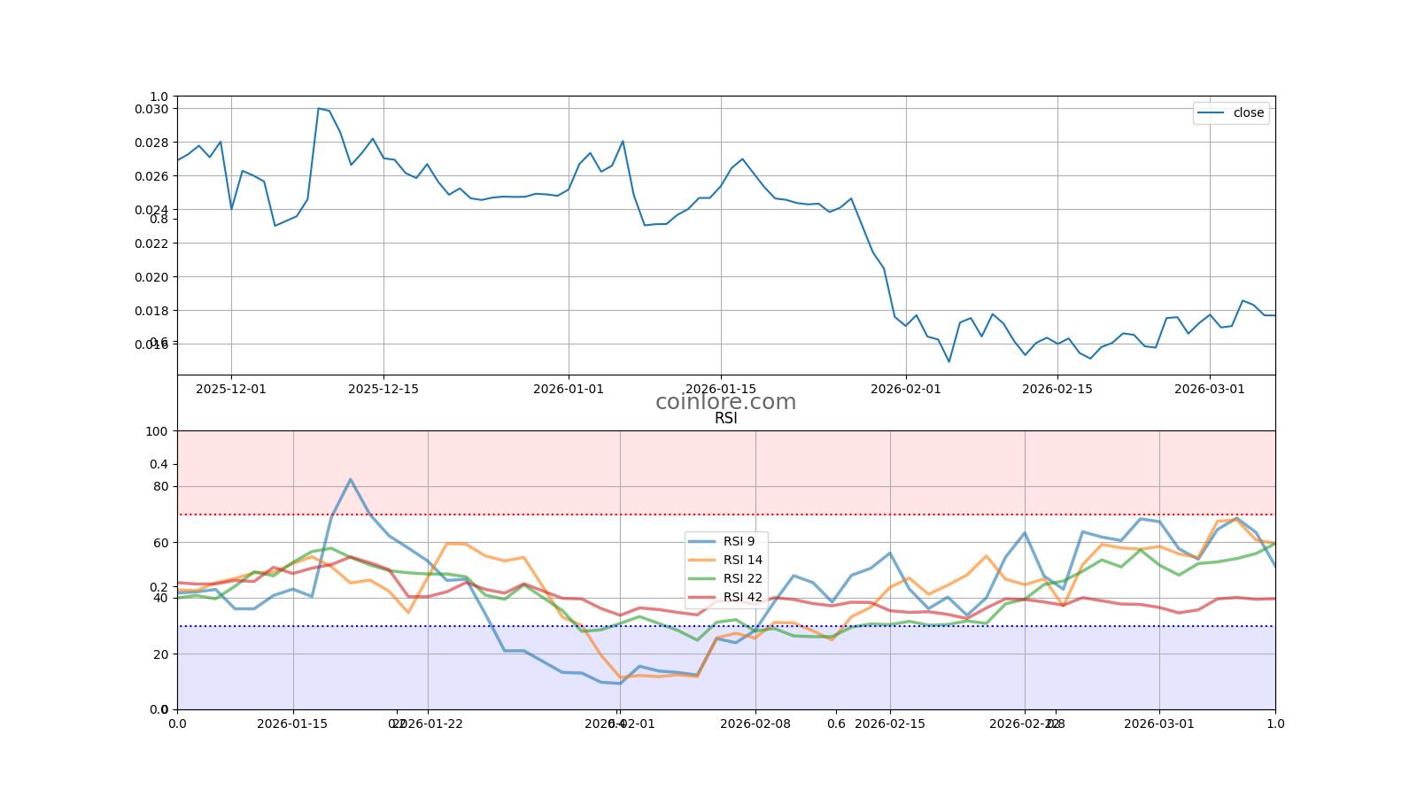 Blocksquare RSI indicator