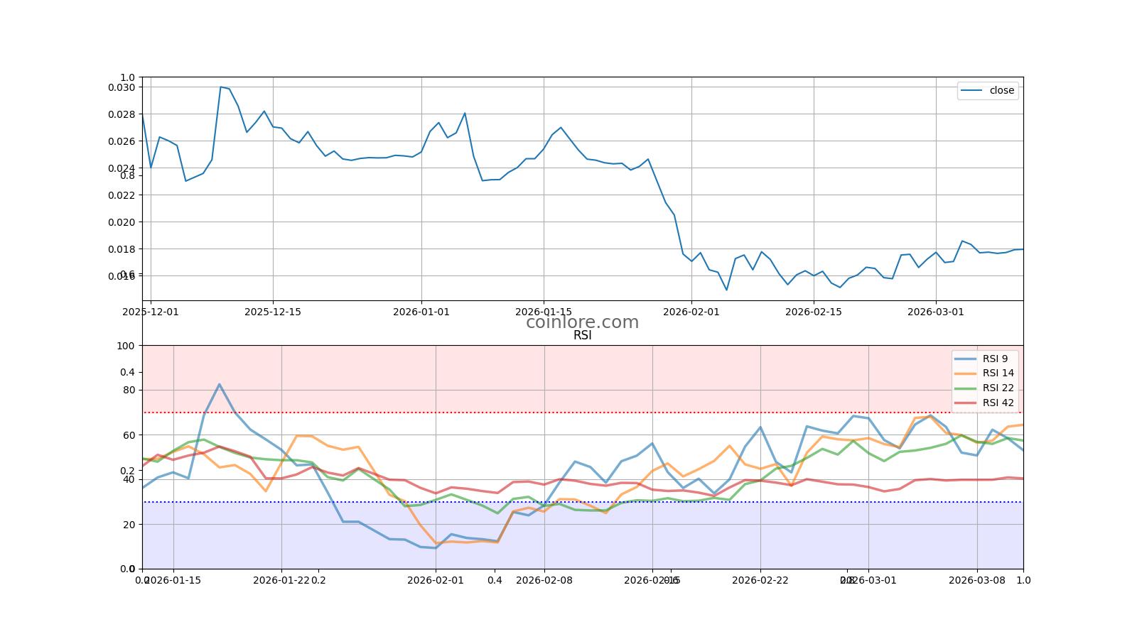 Blocksquare RSI indicator