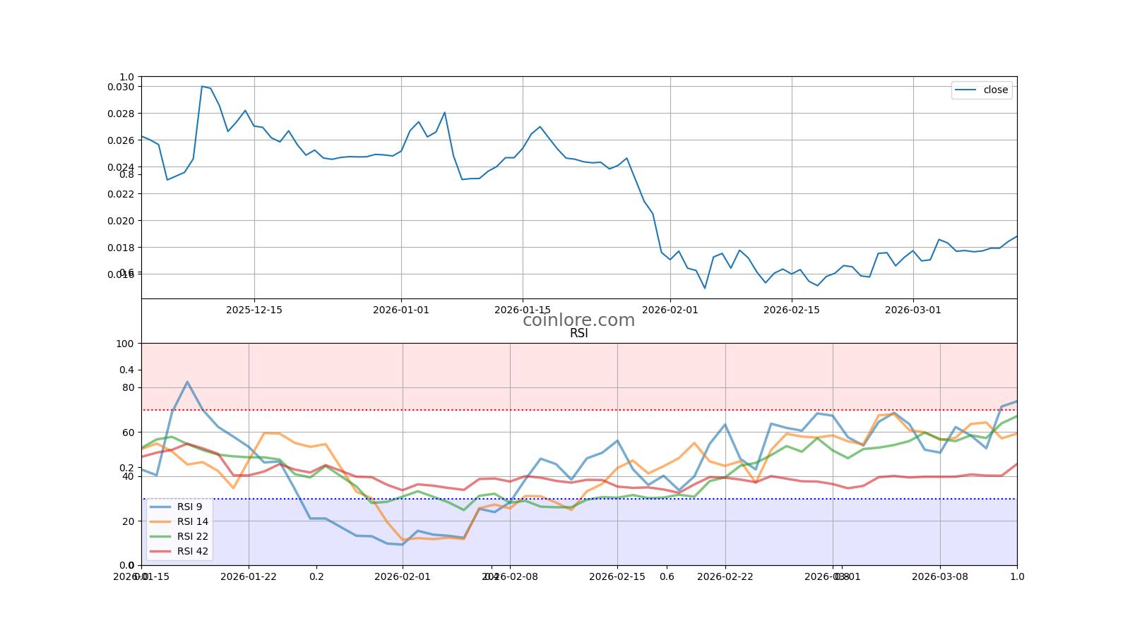 Blocksquare RSI indicator