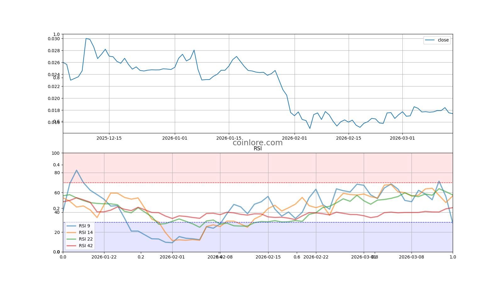 Blocksquare RSI indicator