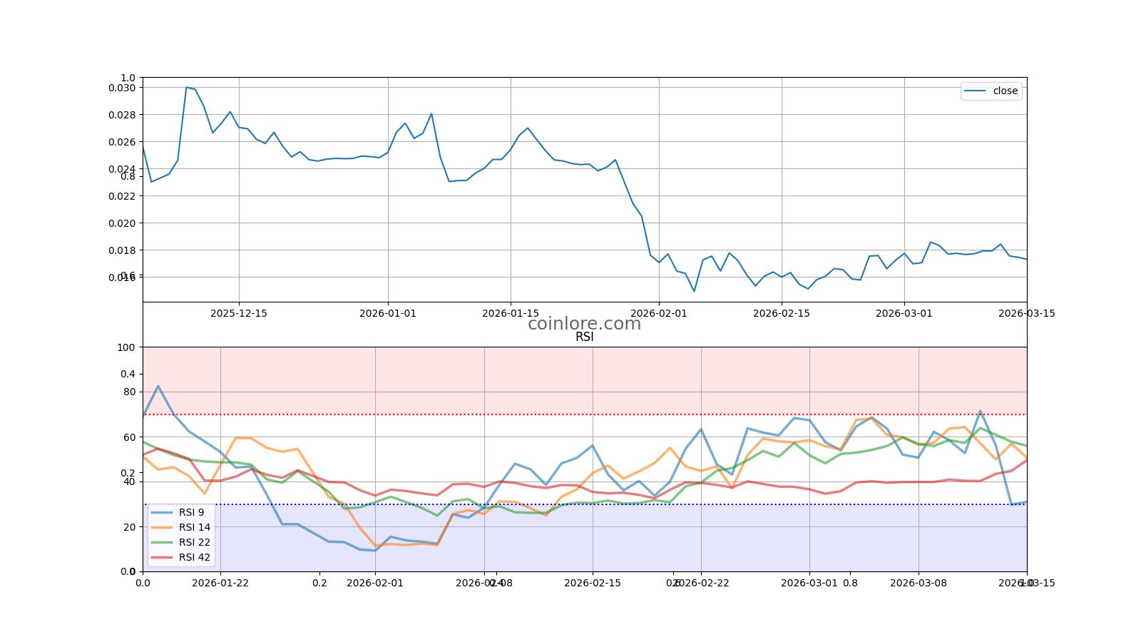 Blocksquare RSI indicator