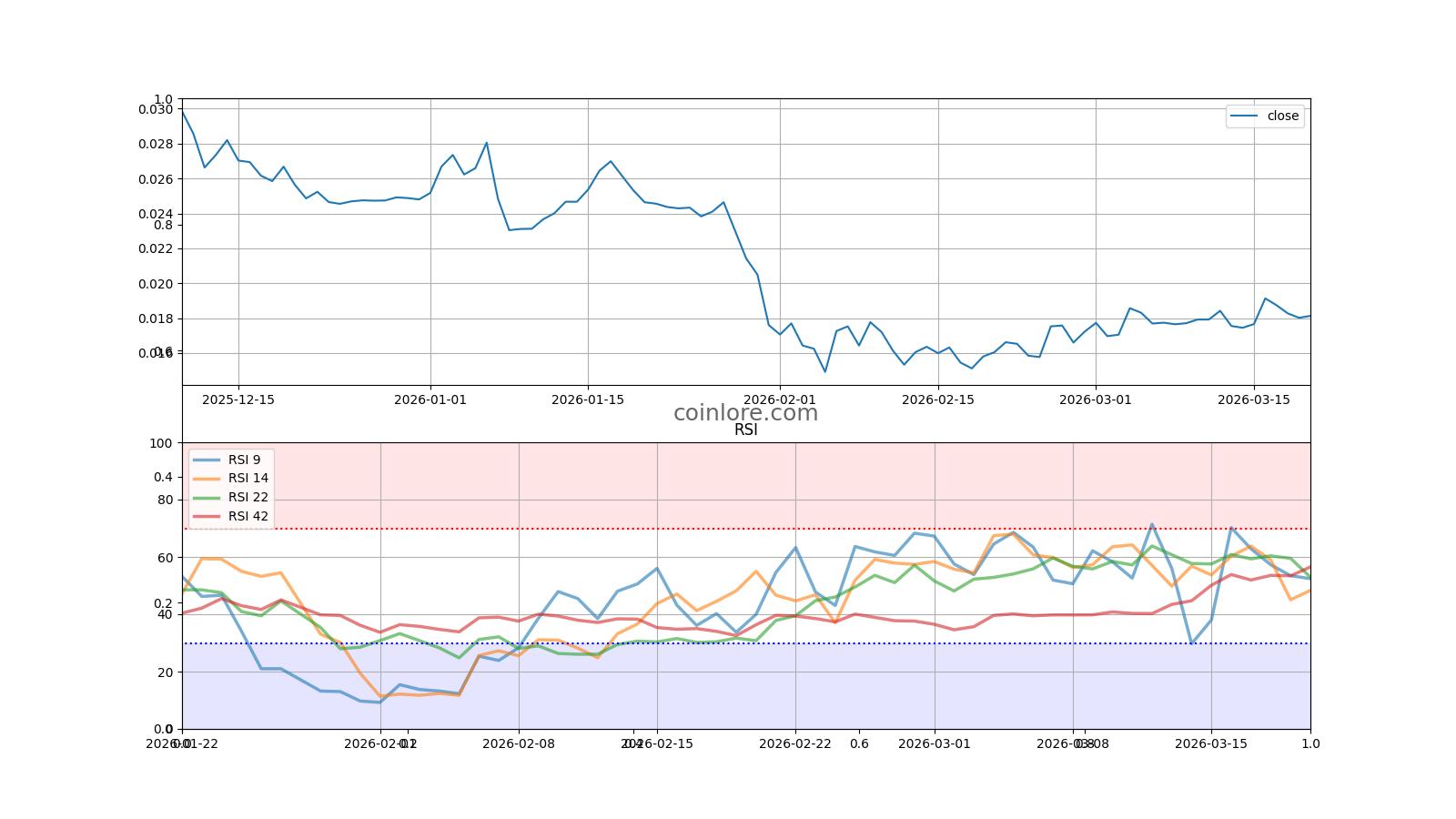 Blocksquare RSI indicator