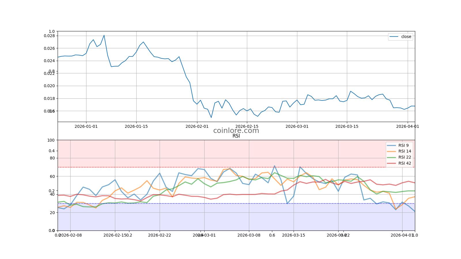 Blocksquare RSI indicator