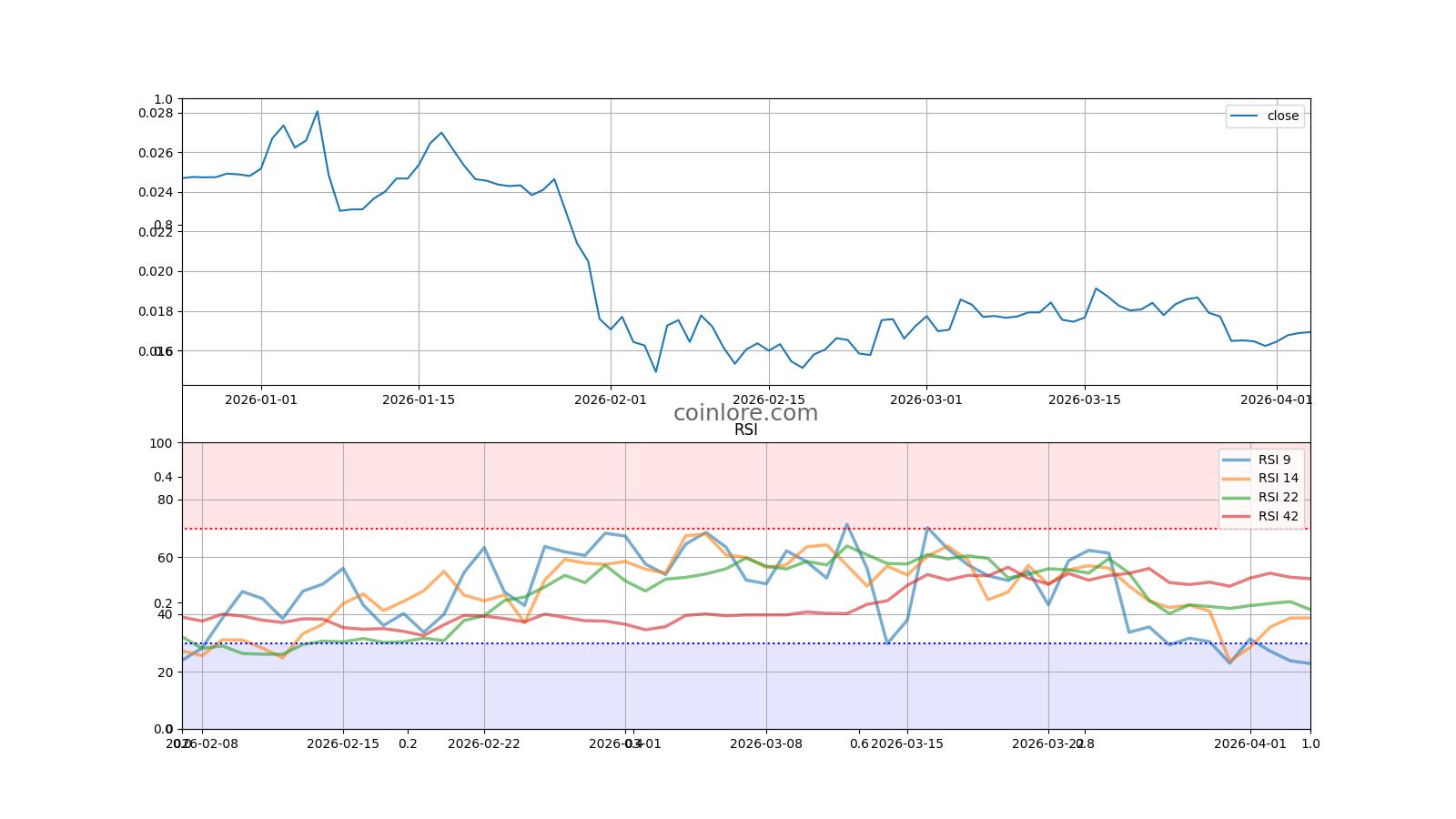 Blocksquare RSI indicator