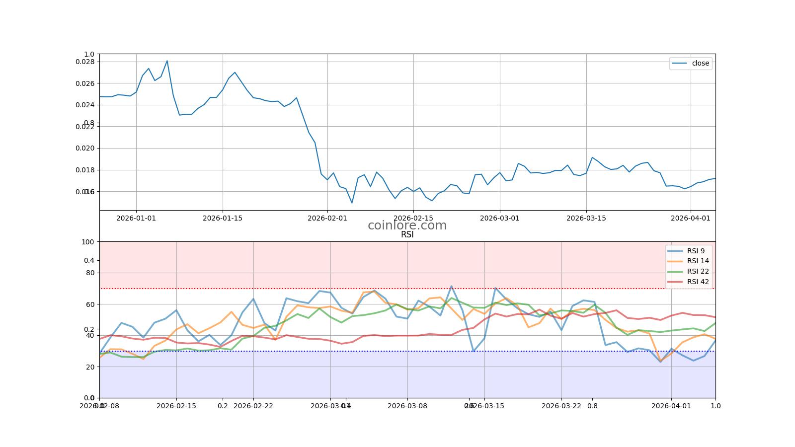 Blocksquare RSI indicator