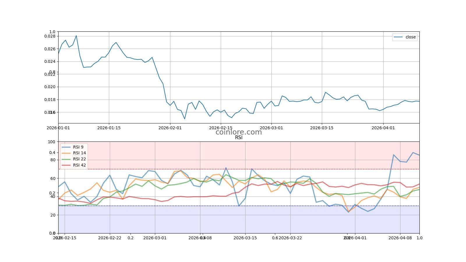Blocksquare RSI indicator