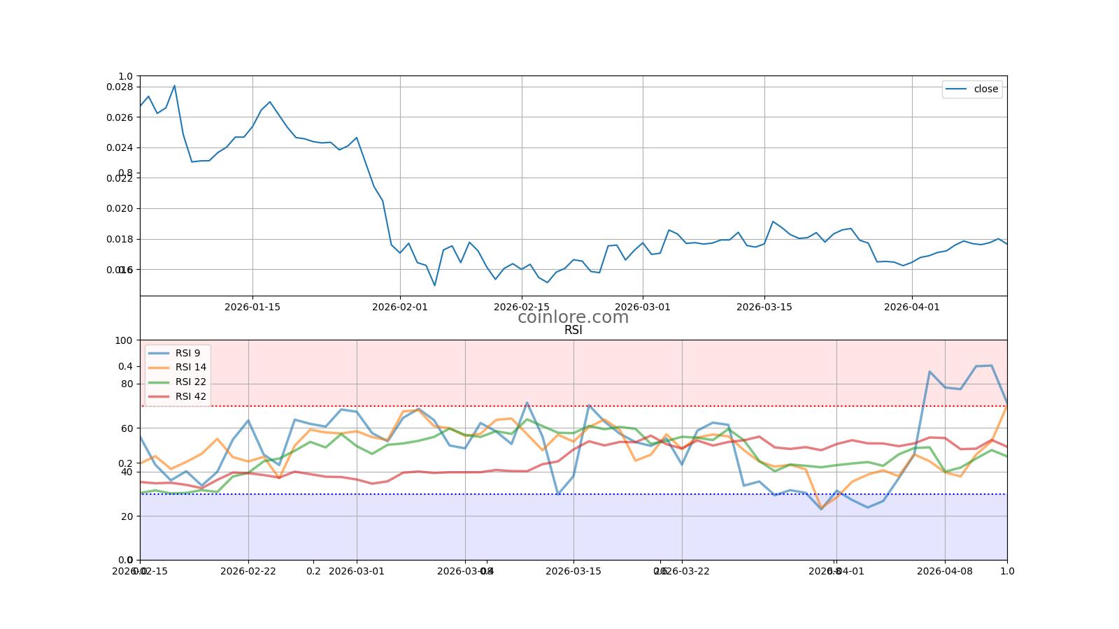 Blocksquare RSI indicator