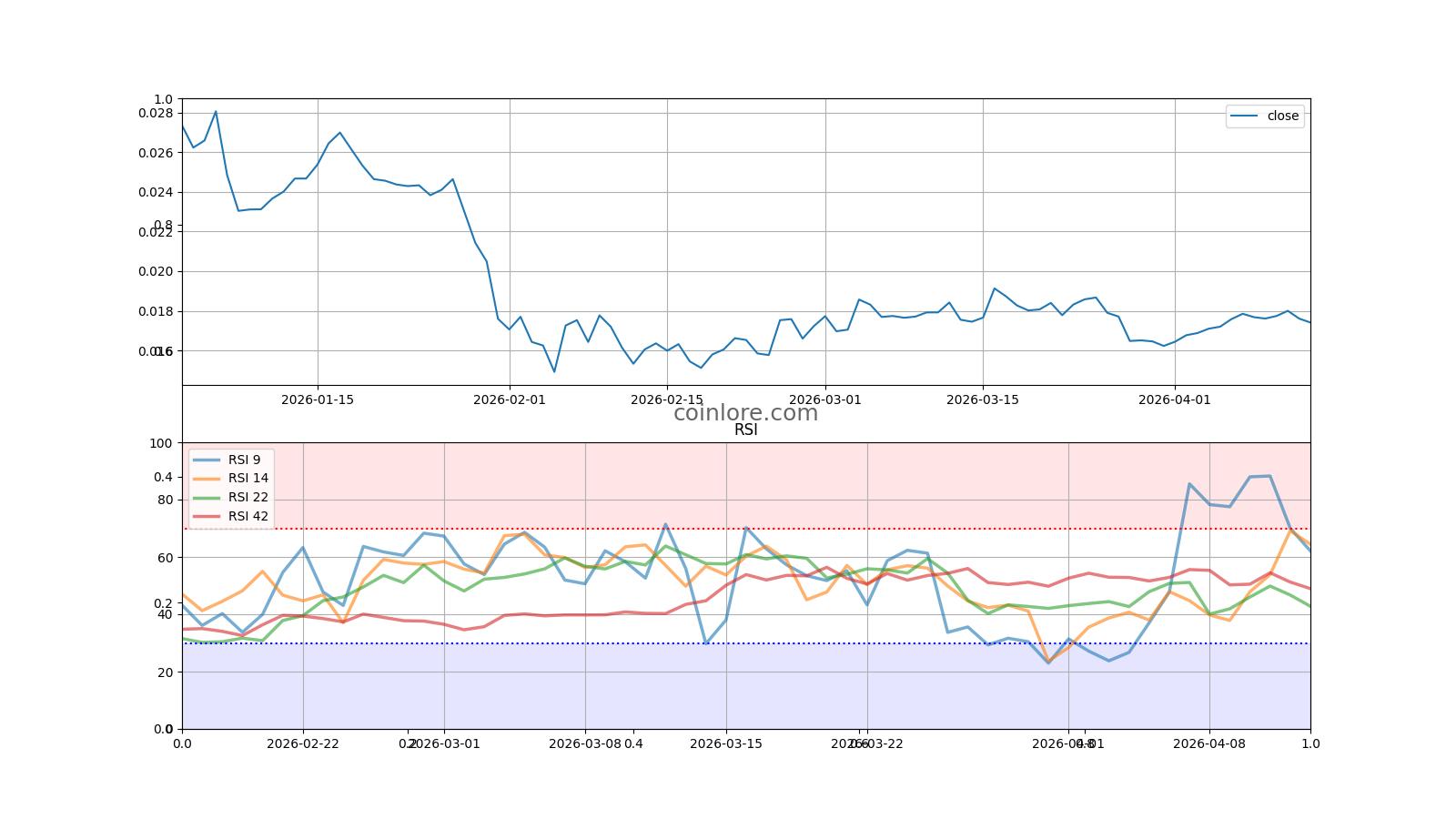 Blocksquare RSI indicator