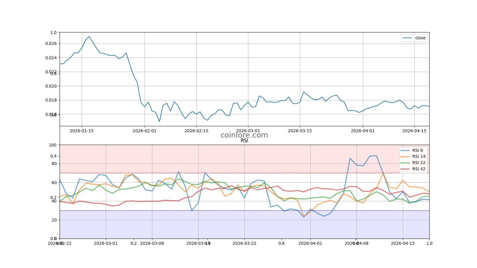 Blocksquare RSI indicator