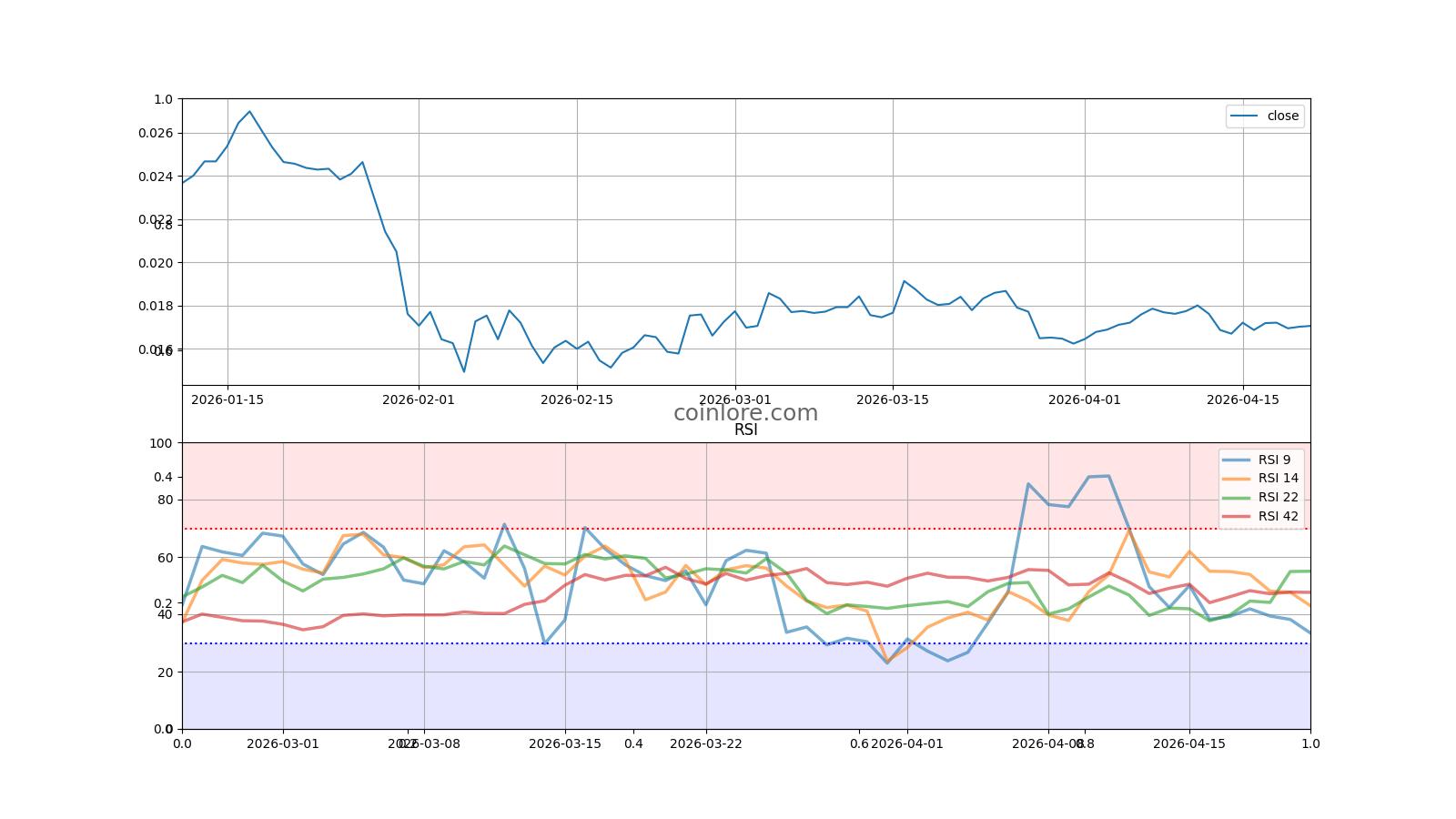 Blocksquare RSI indicator