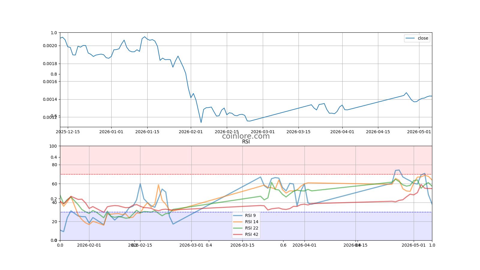 BlockSwap Network RSI indicator