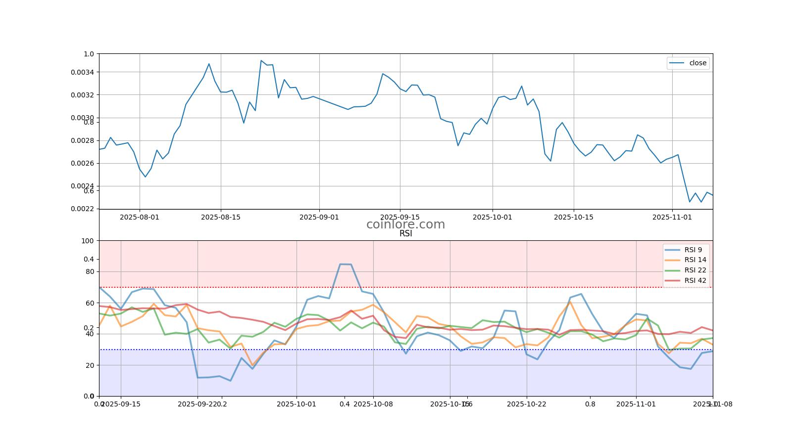 BlockSwap Network RSI indicator