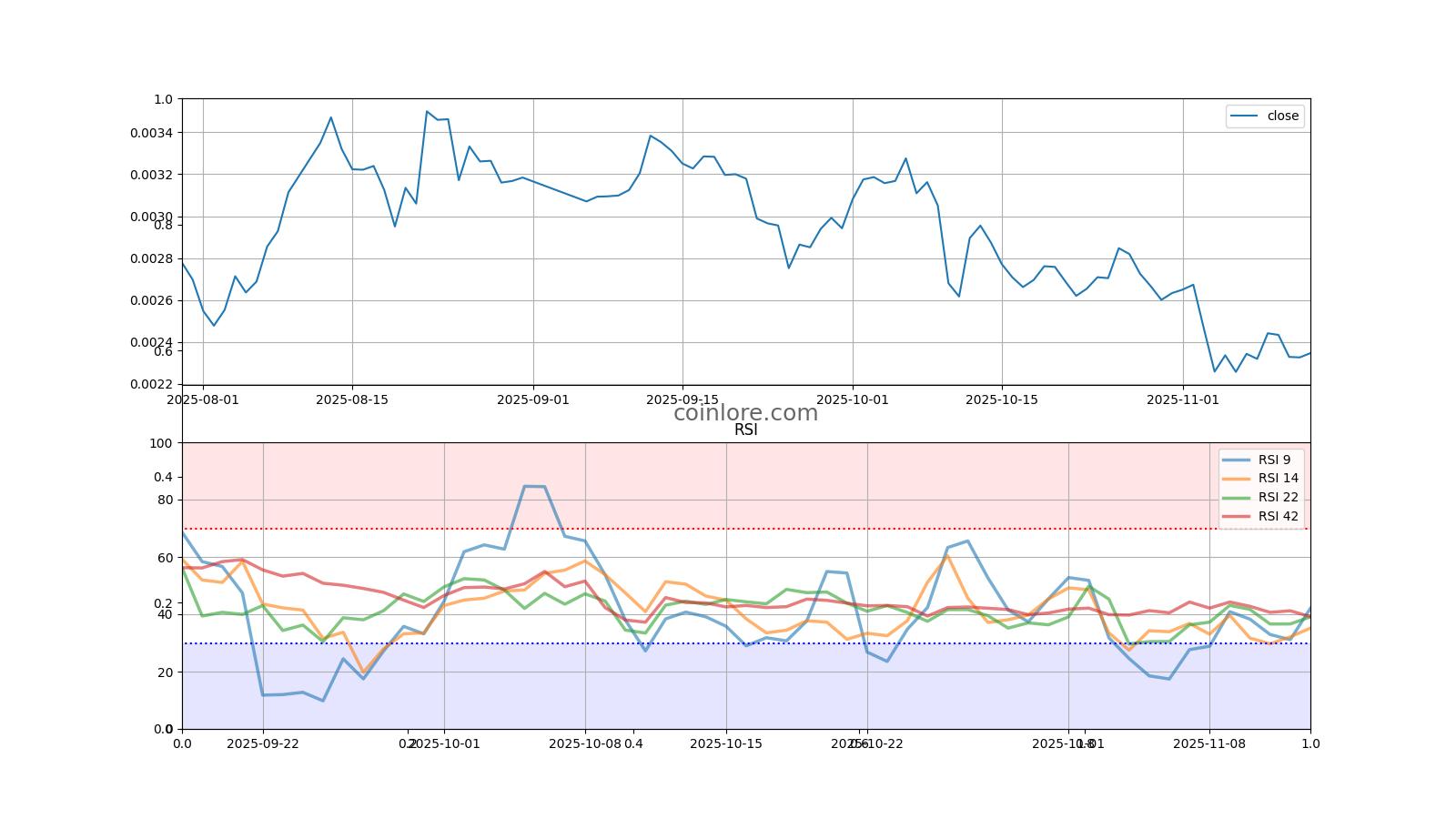 BlockSwap Network RSI indicator