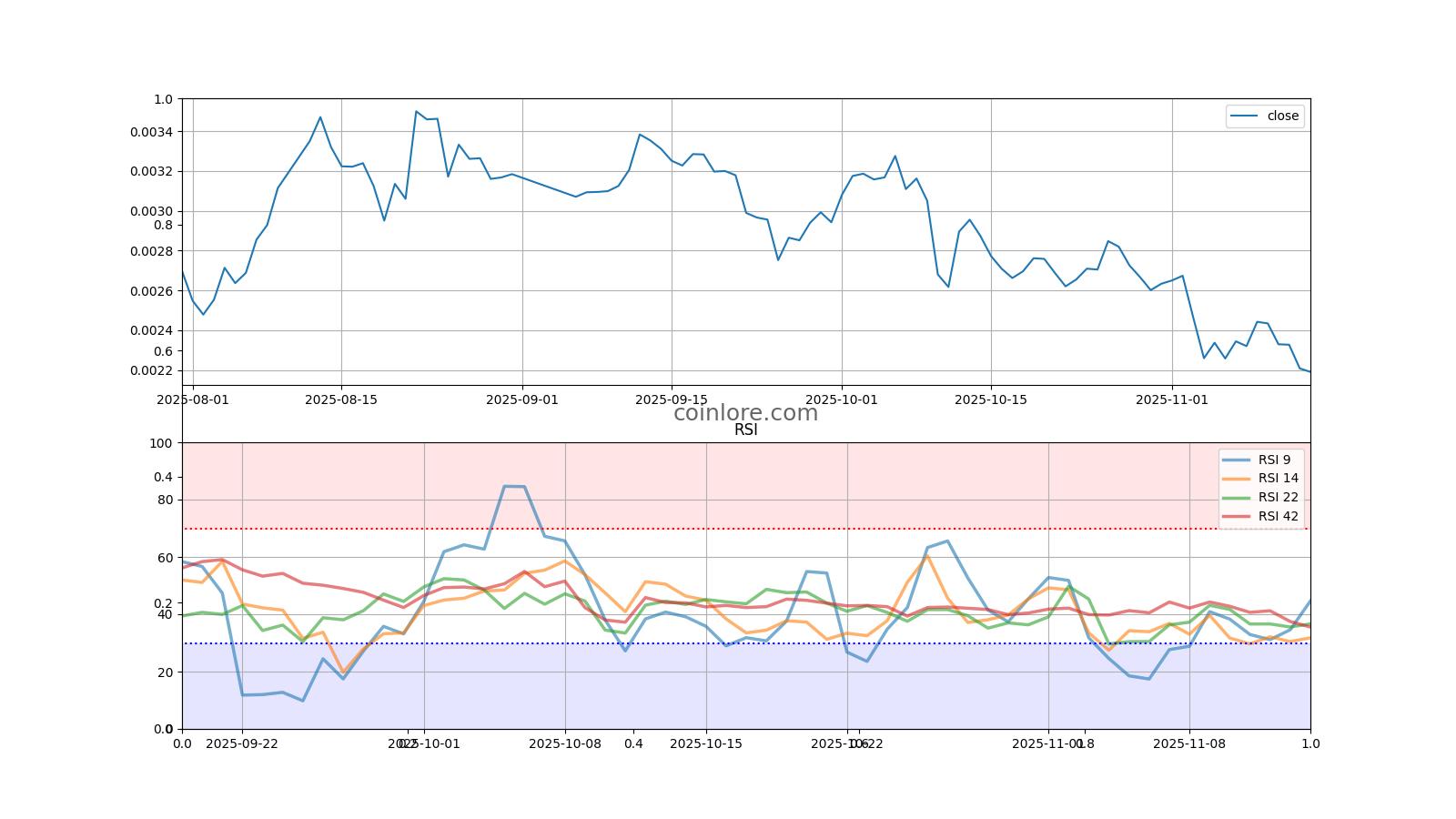 BlockSwap Network RSI indicator