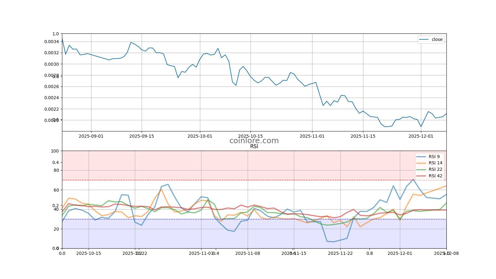 BlockSwap Network RSI indicator