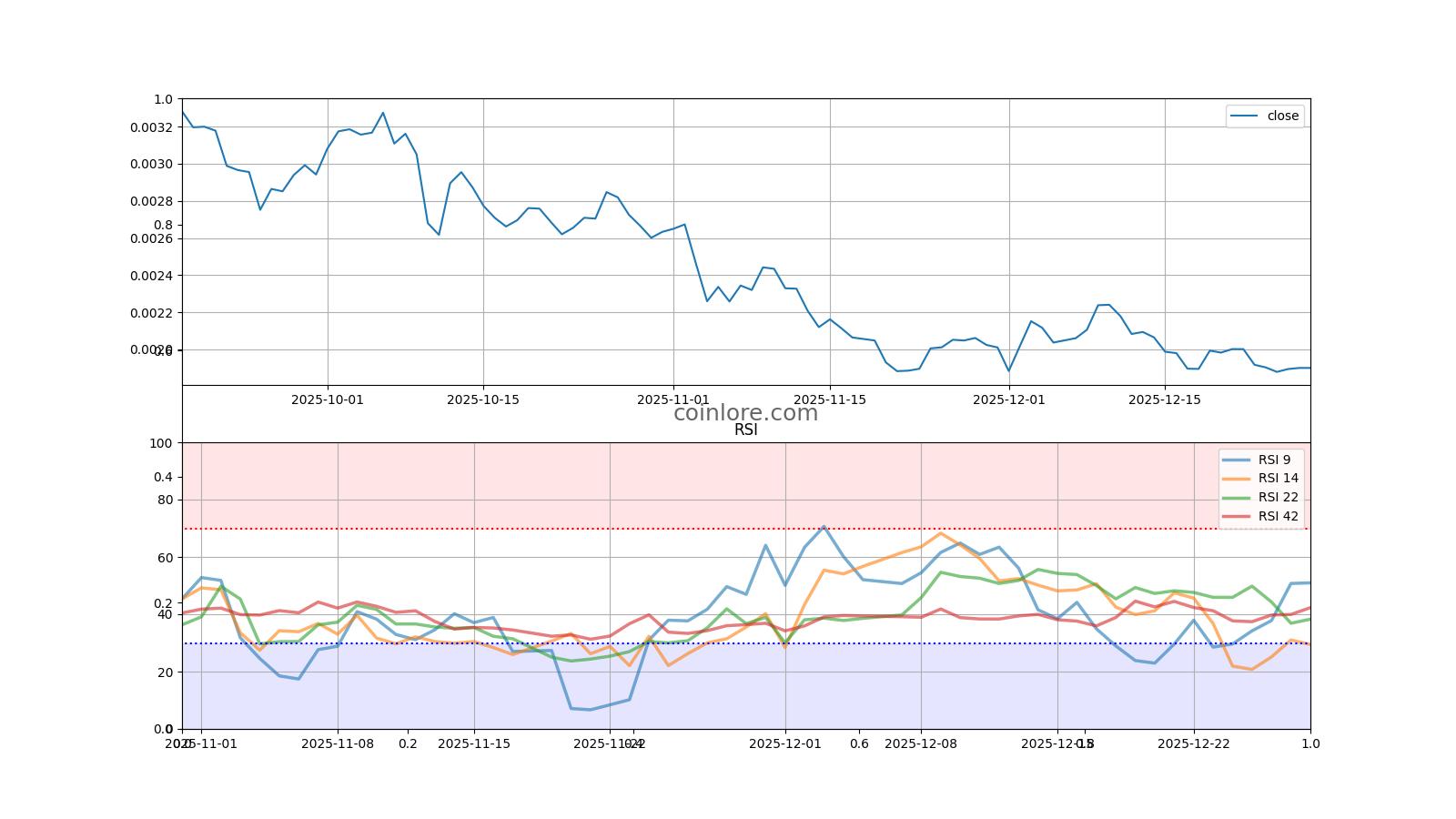 BlockSwap Network RSI indicator