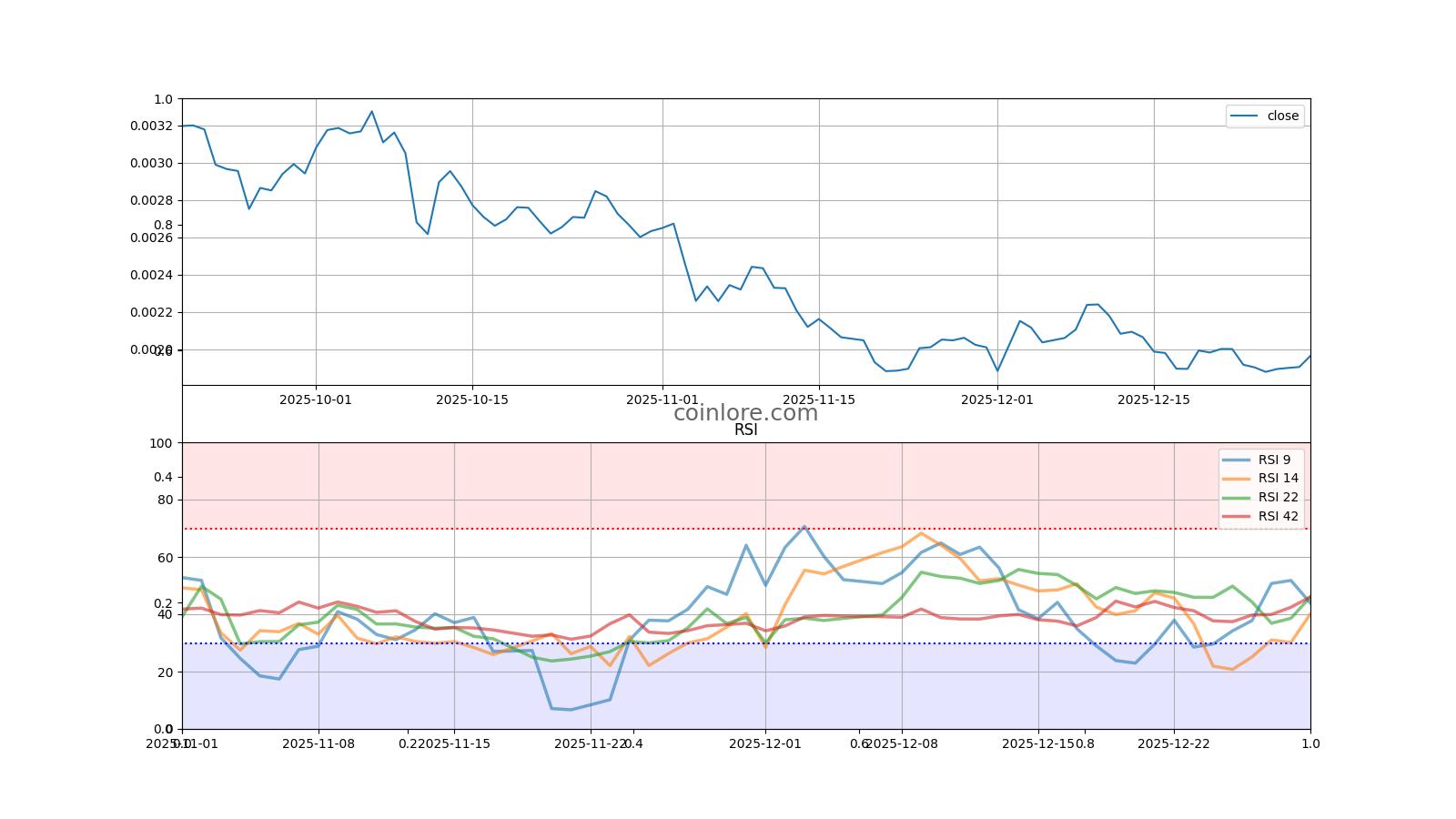 BlockSwap Network RSI indicator