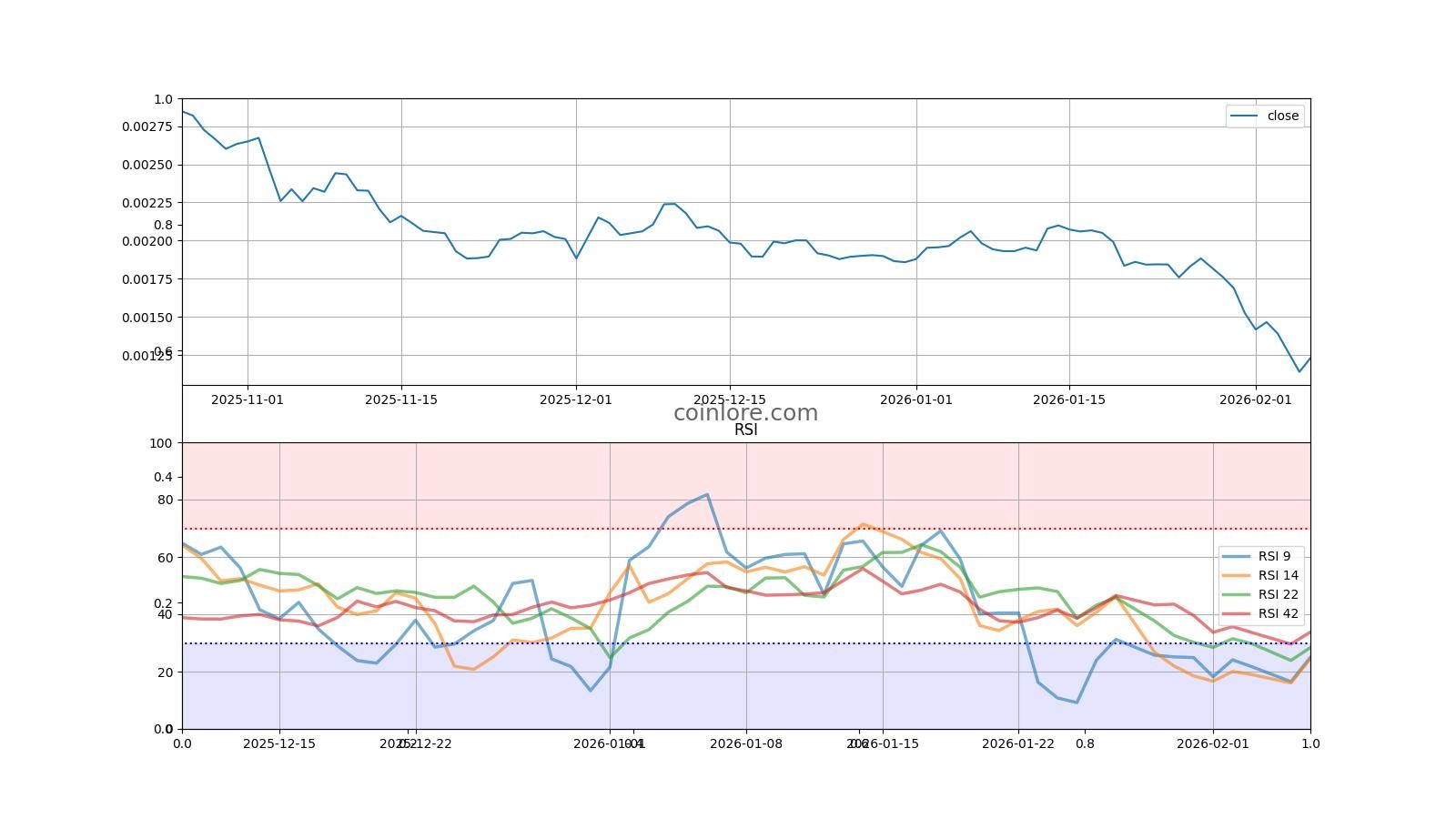 BlockSwap Network RSI indicator