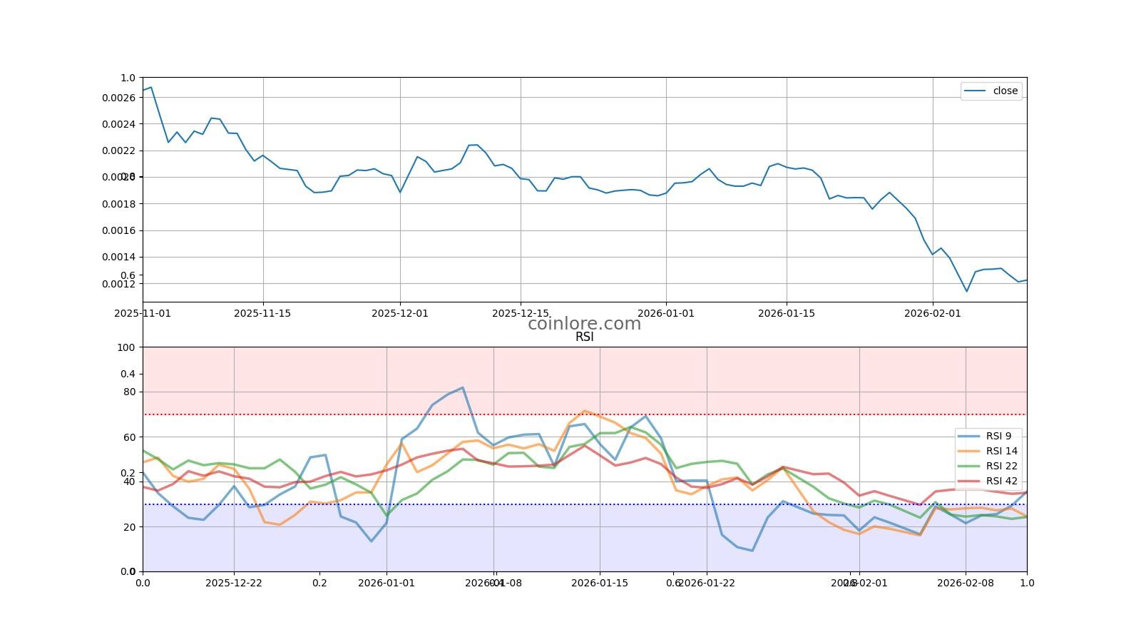 BlockSwap Network RSI indicator