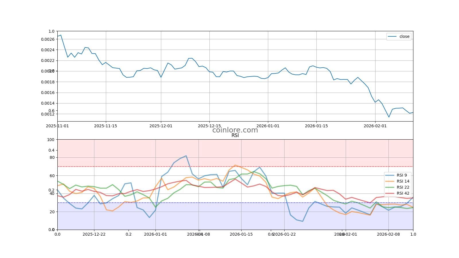 BlockSwap Network RSI indicator