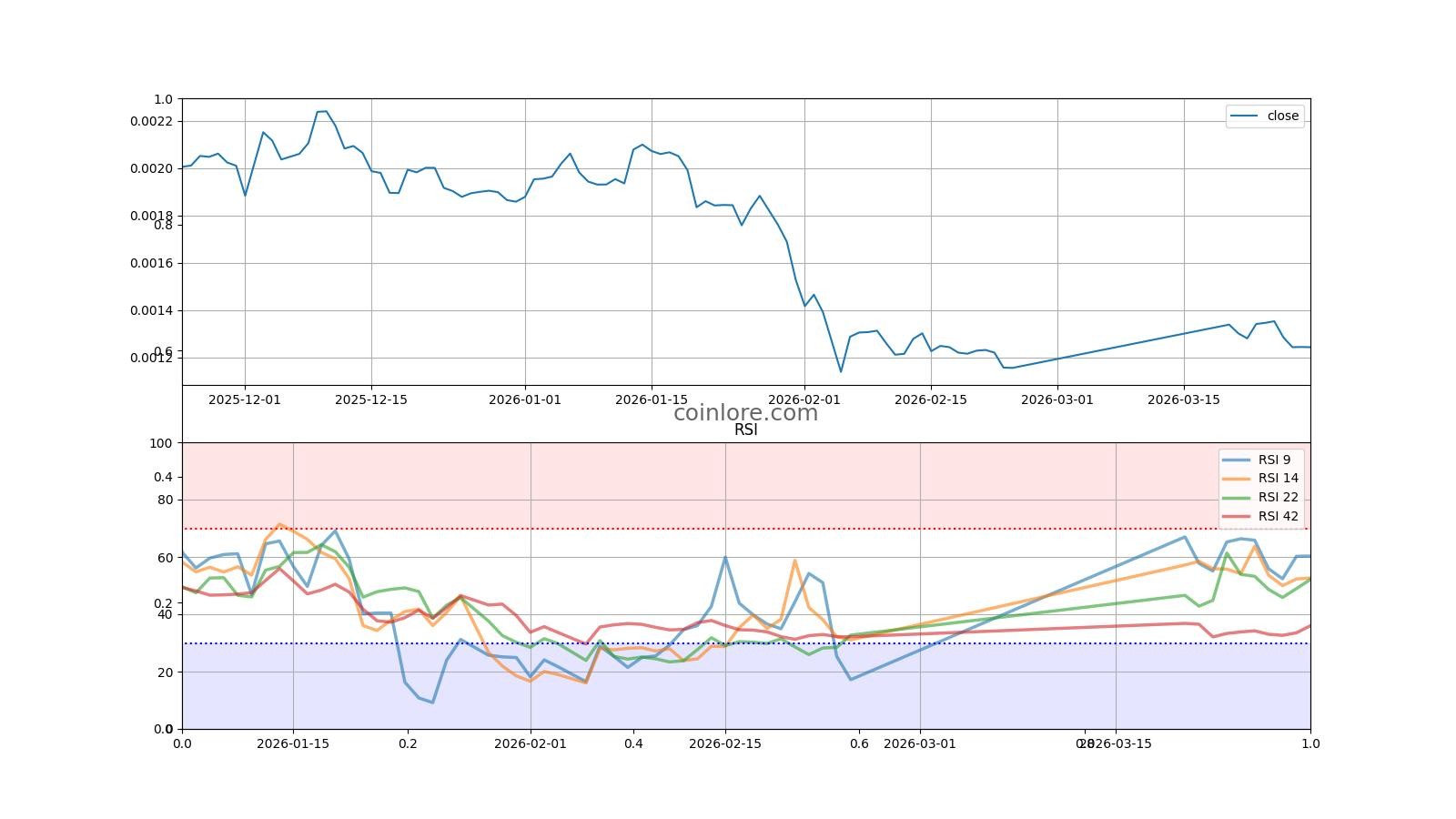 BlockSwap Network RSI indicator