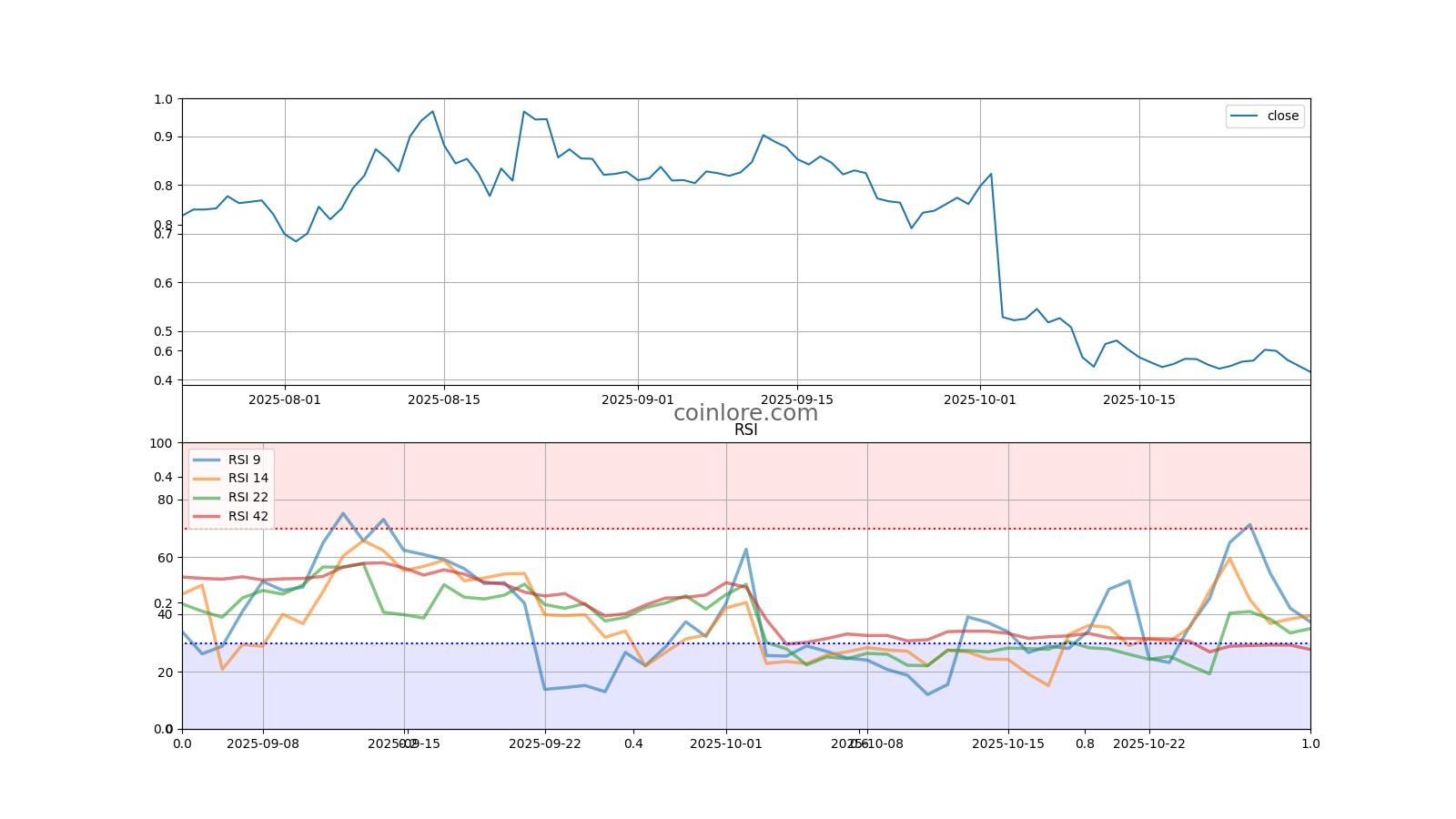 Blocktools RSI indicator