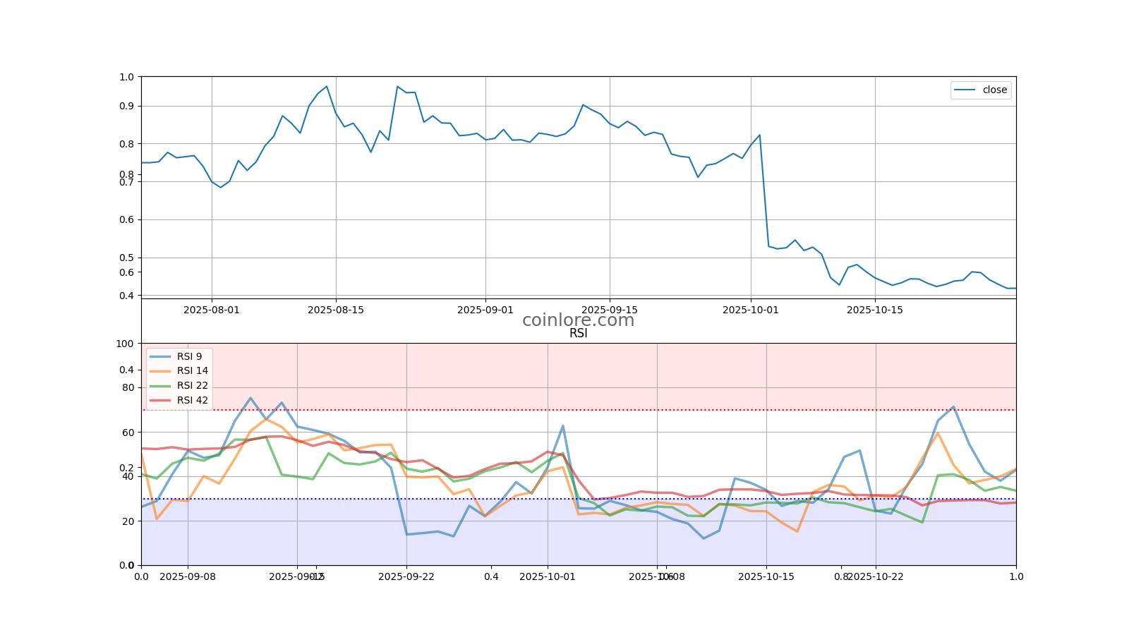 Blocktools RSI indicator