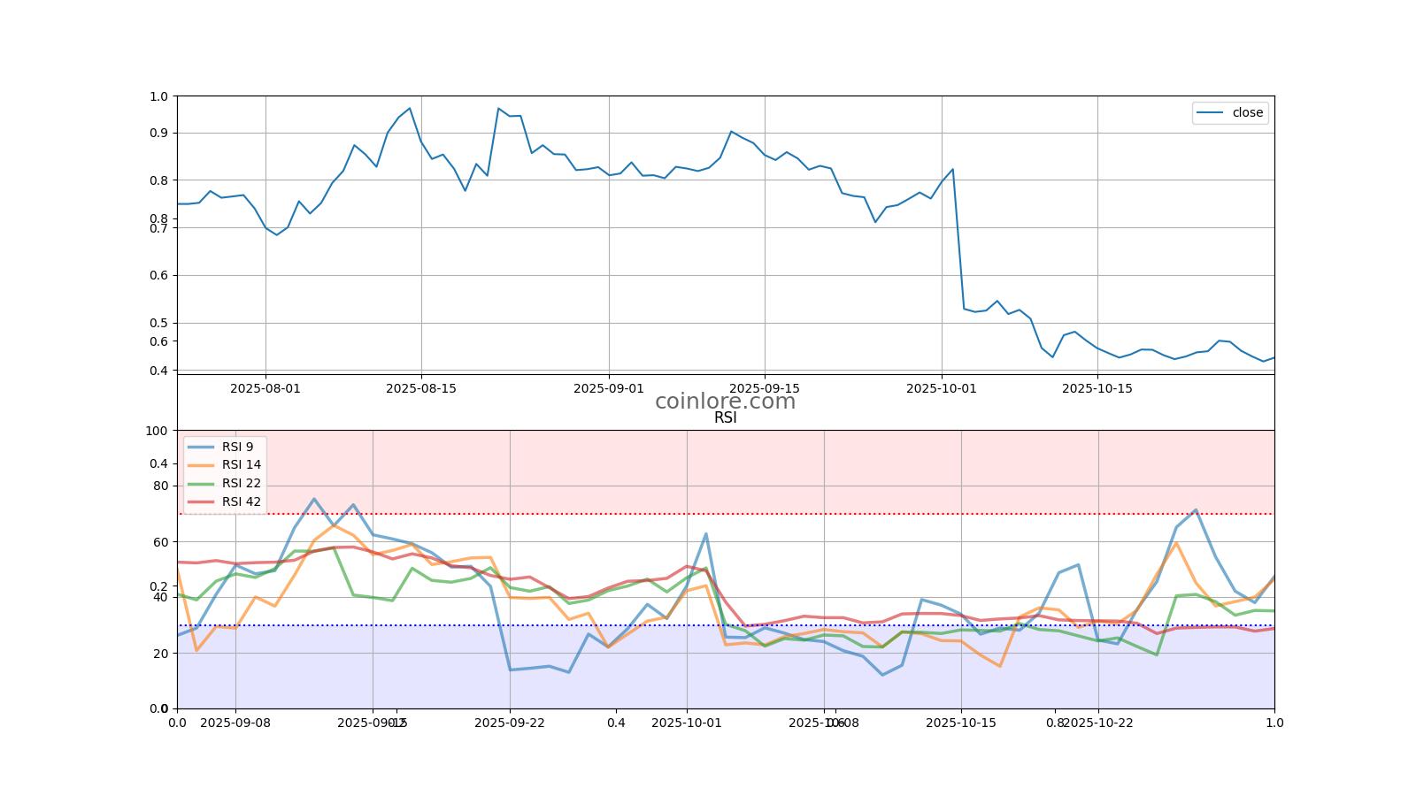 Blocktools RSI indicator