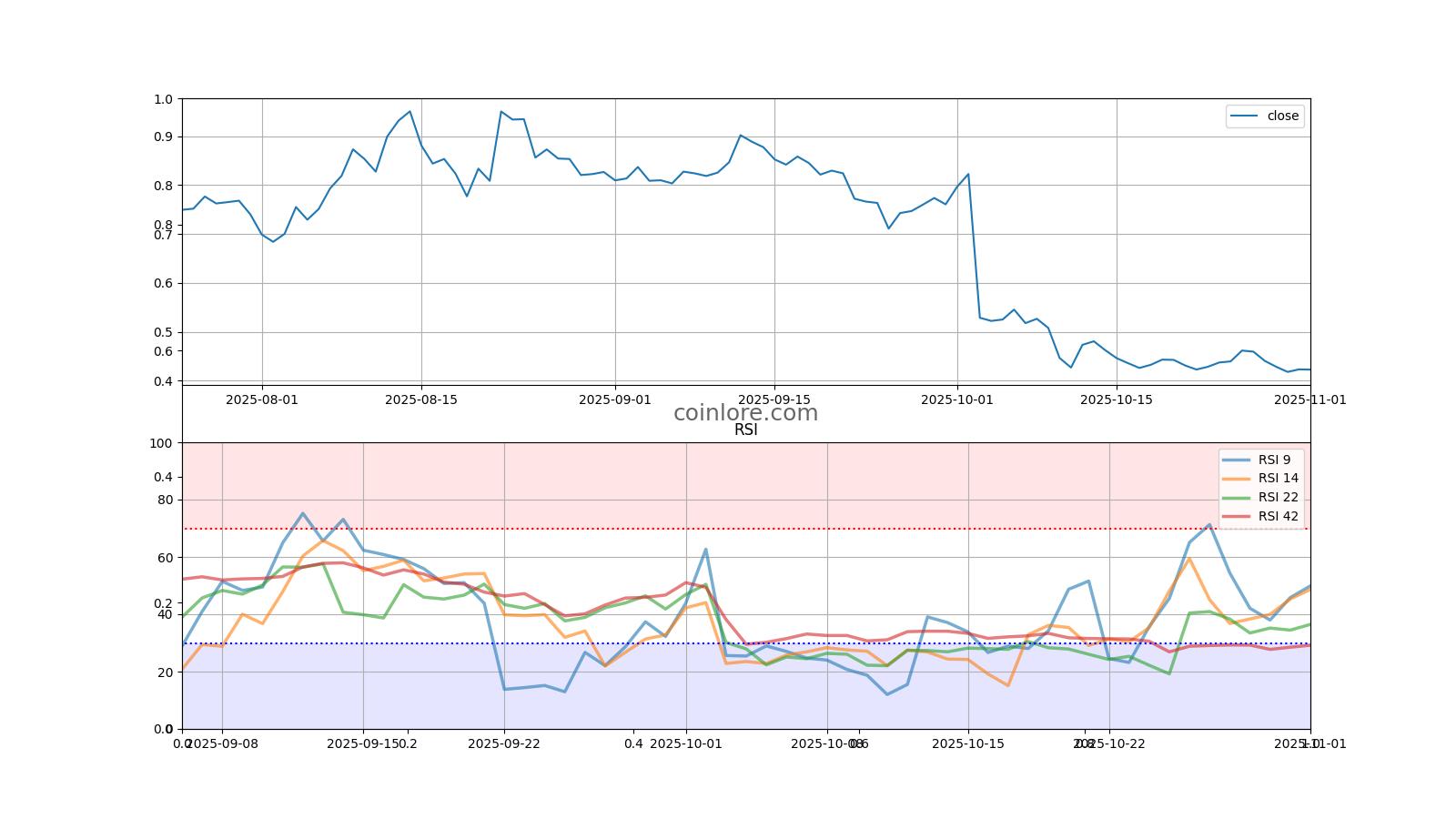 Blocktools RSI indicator