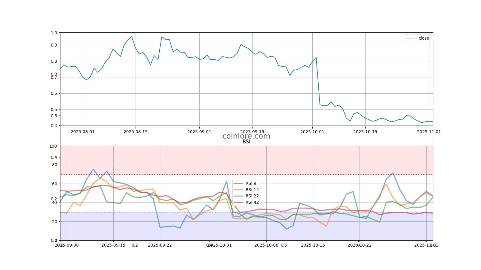 Blocktools RSI indicator