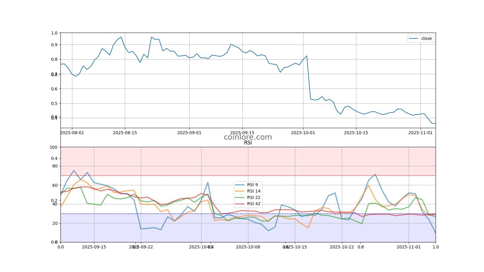 Blocktools RSI indicator