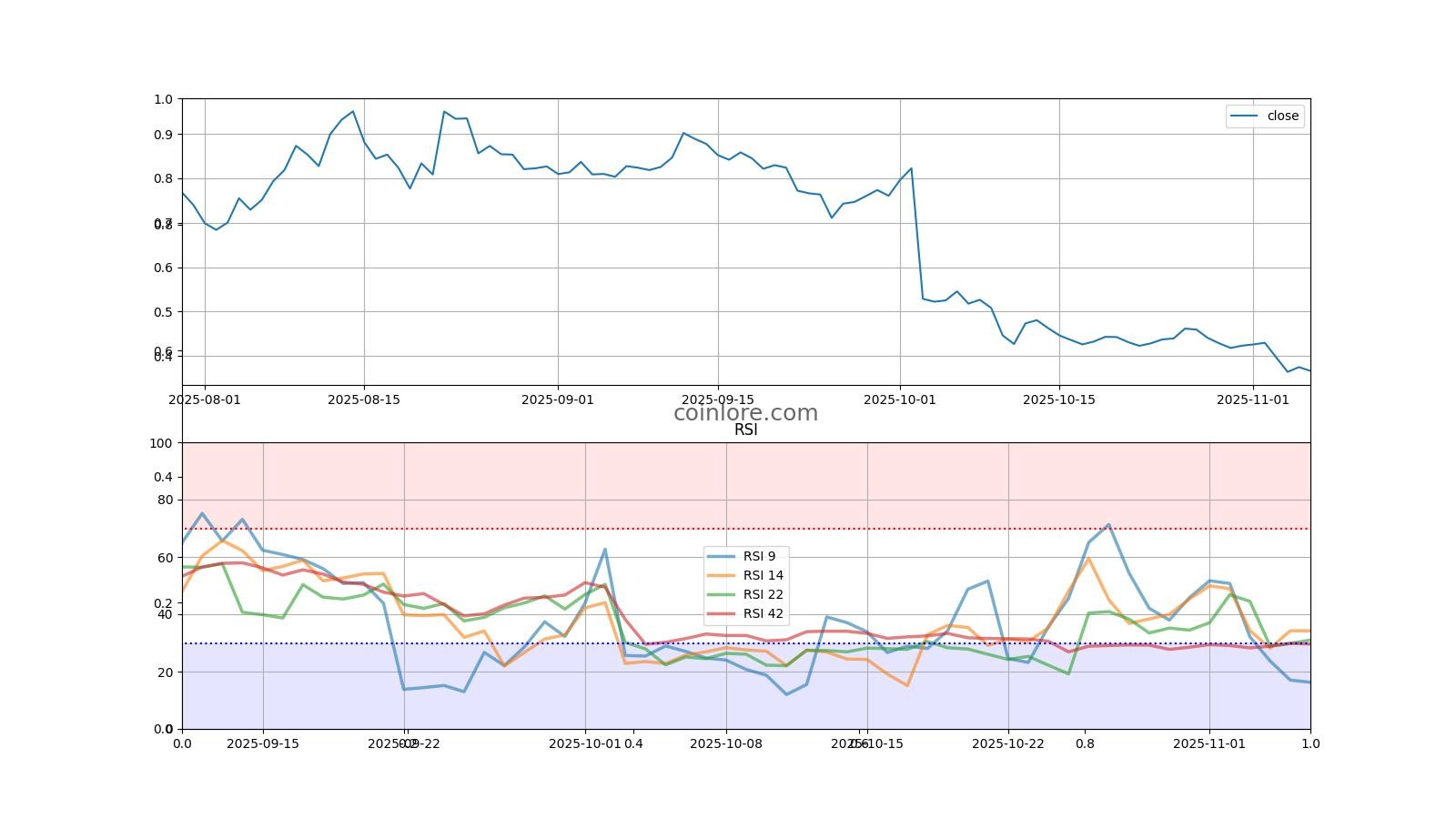 Blocktools RSI indicator
