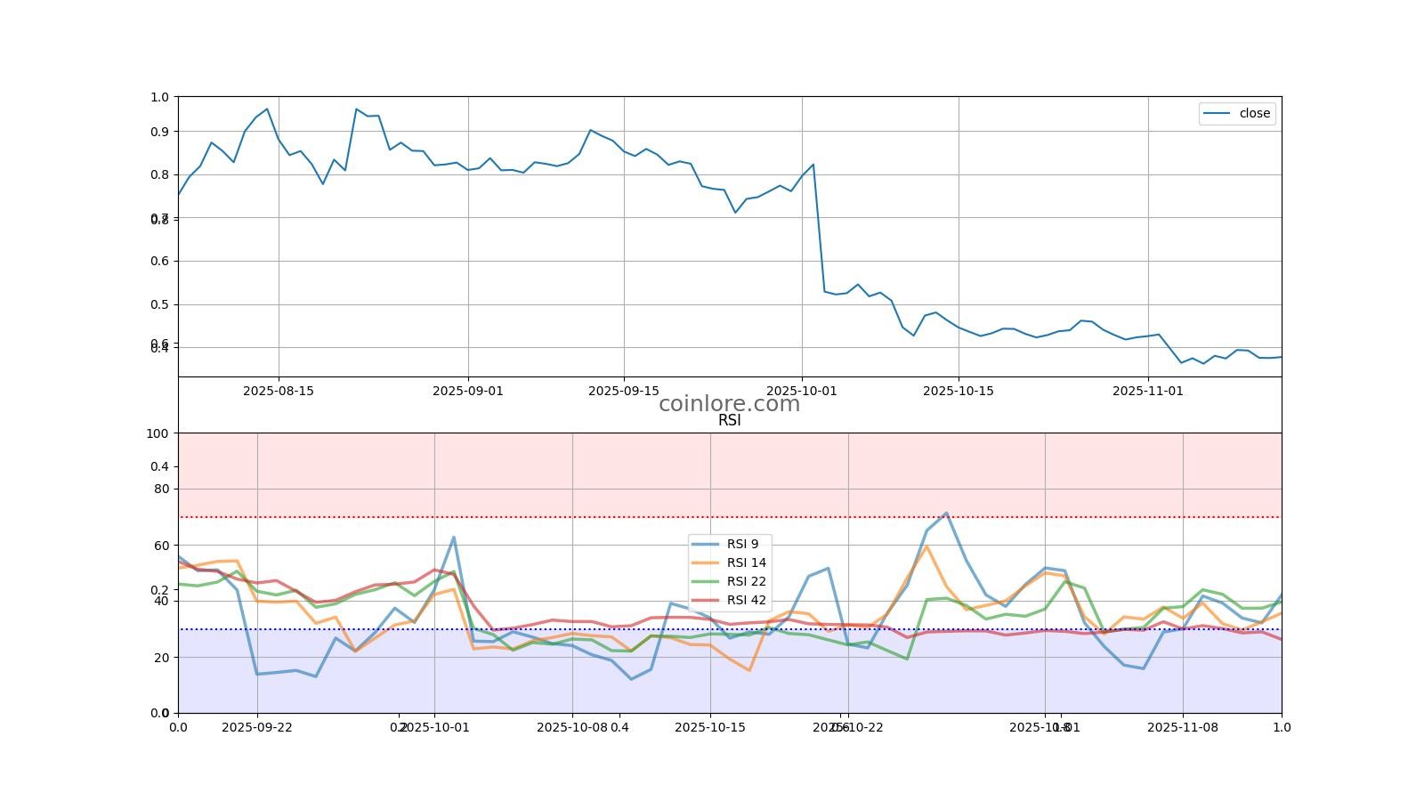 Blocktools RSI indicator