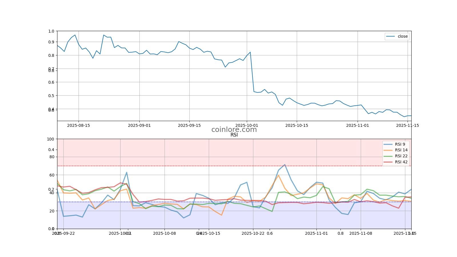 Blocktools RSI indicator