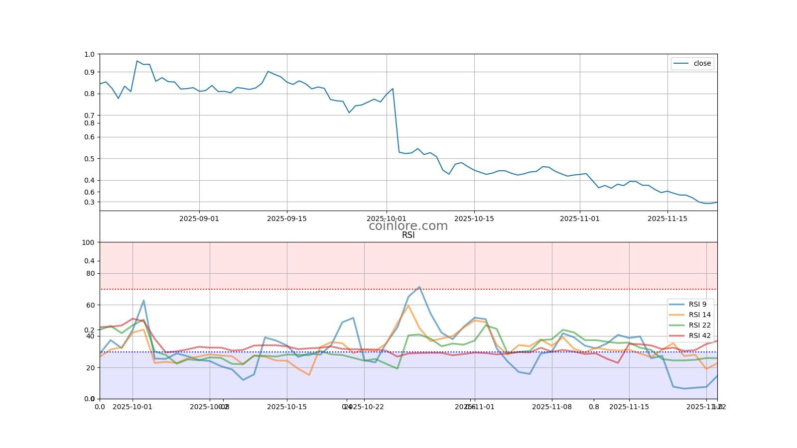 Blocktools RSI indicator