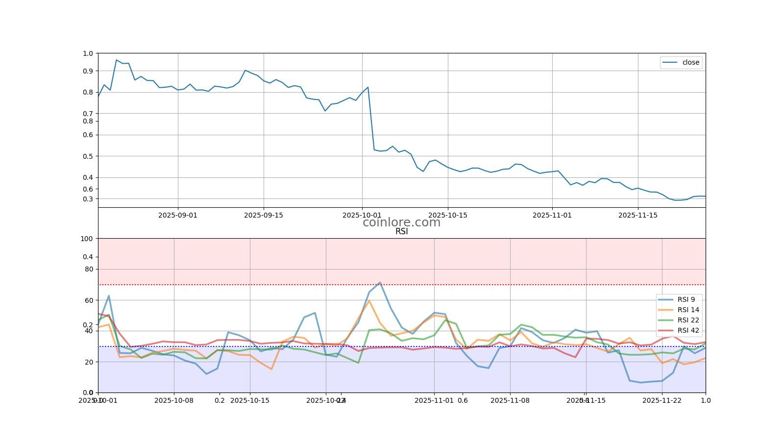Blocktools RSI indicator