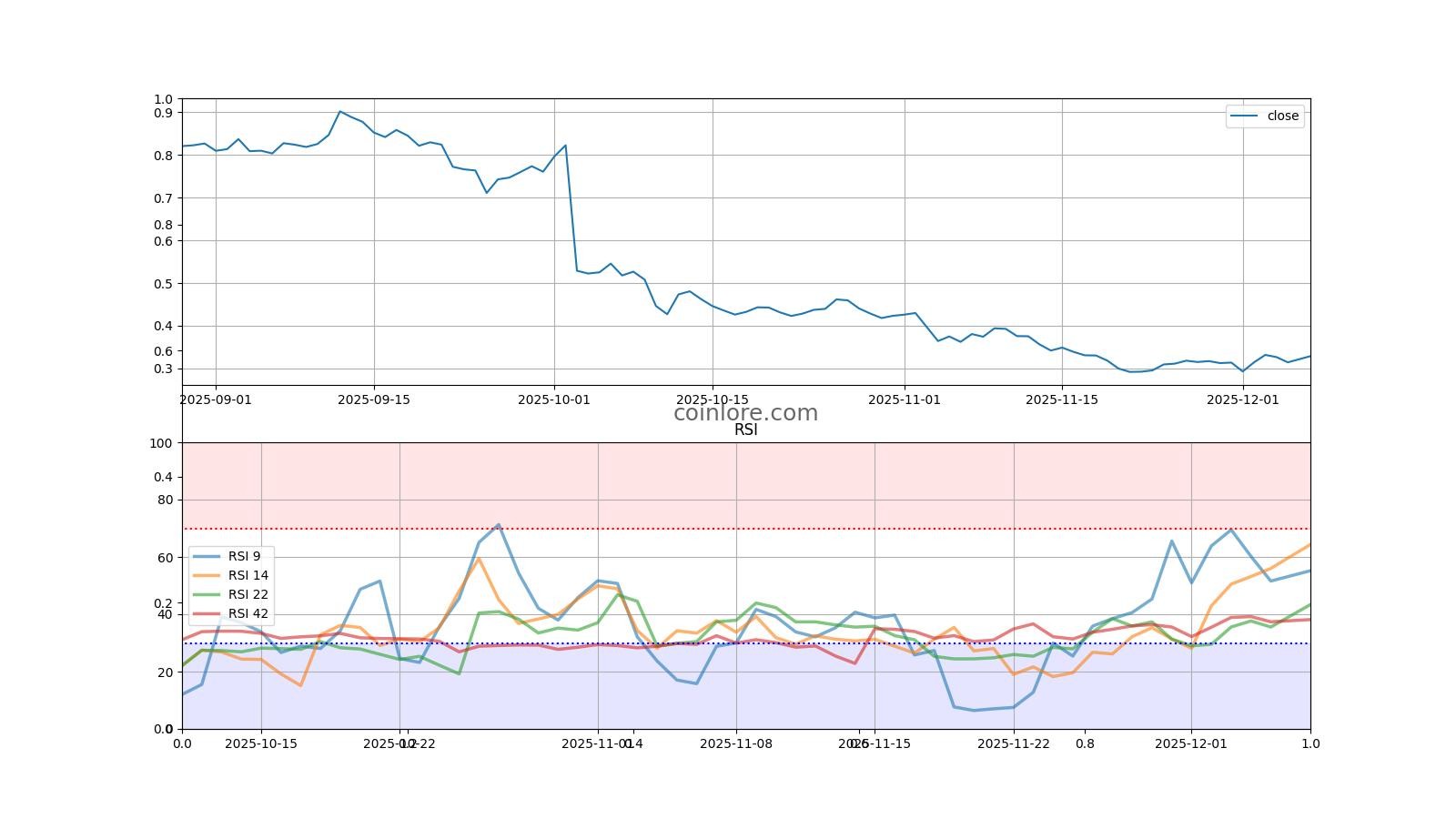 Blocktools RSI indicator