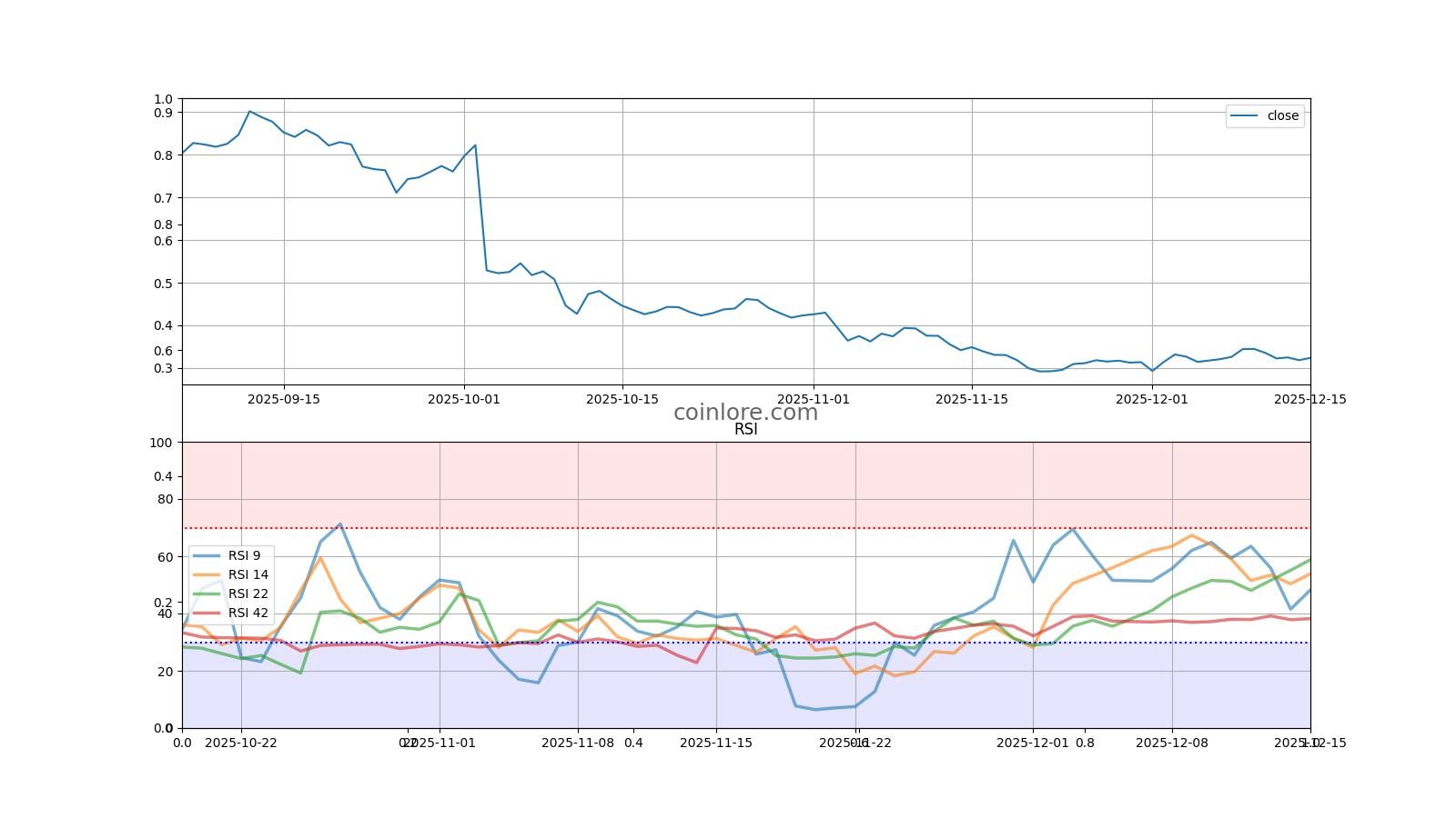 Blocktools RSI indicator