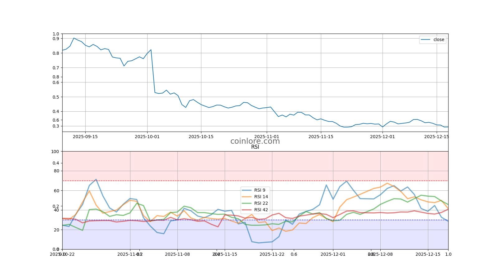 Blocktools RSI indicator