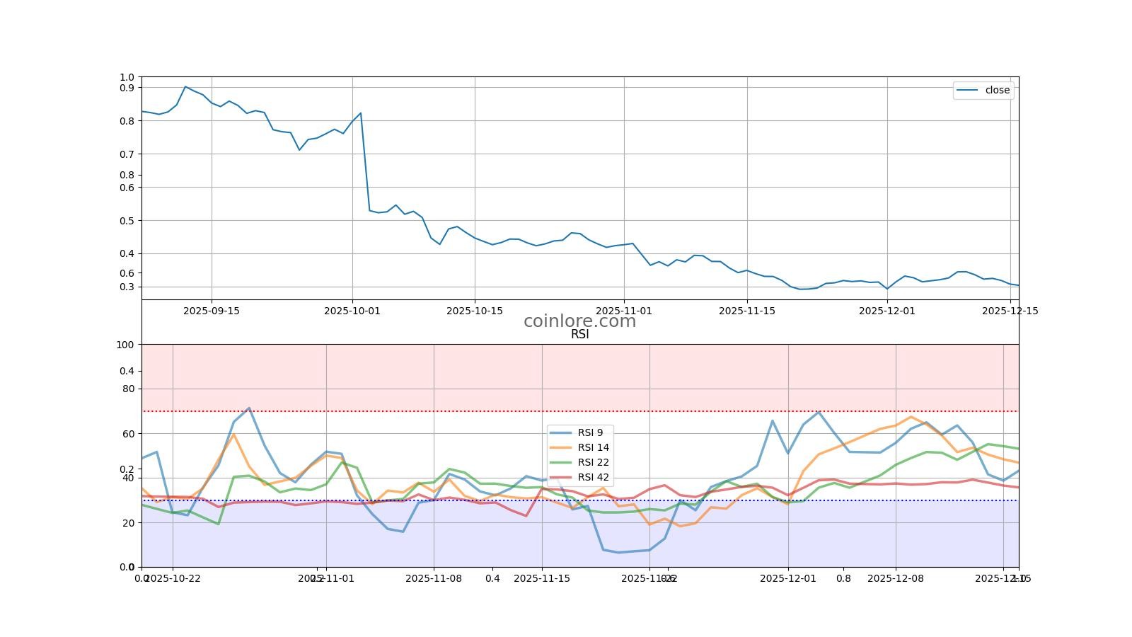 Blocktools RSI indicator