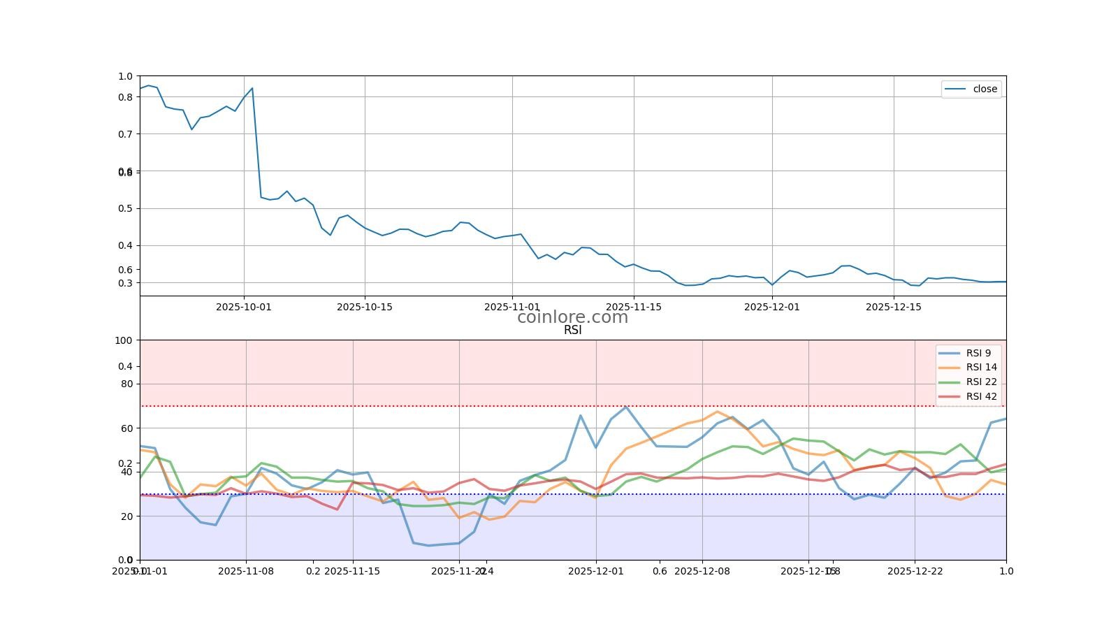 Blocktools RSI indicator