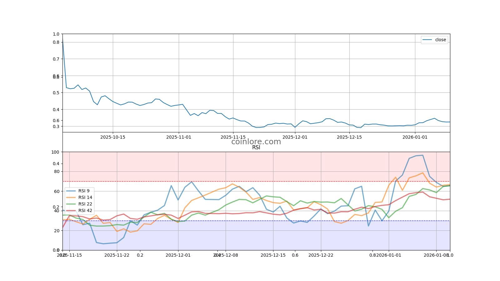 Blocktools RSI indicator