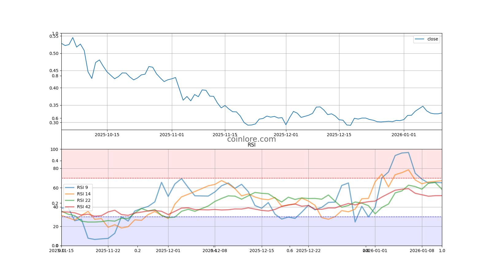 Blocktools RSI indicator
