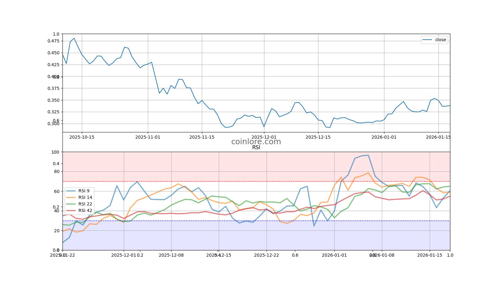 Blocktools RSI indicator