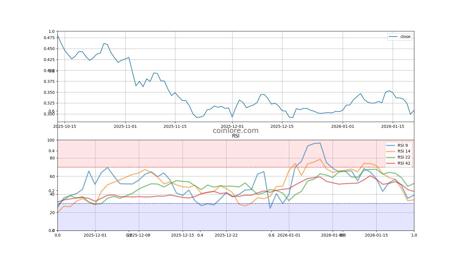 Blocktools RSI indicator