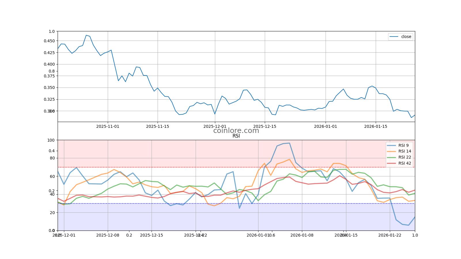 Blocktools RSI indicator