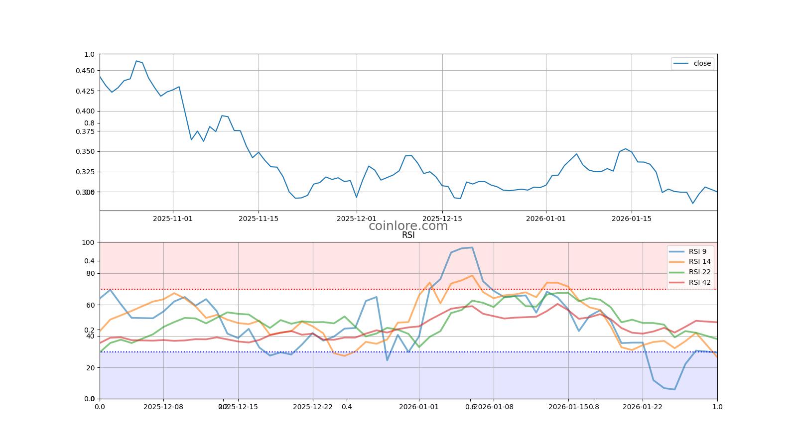 Blocktools RSI indicator