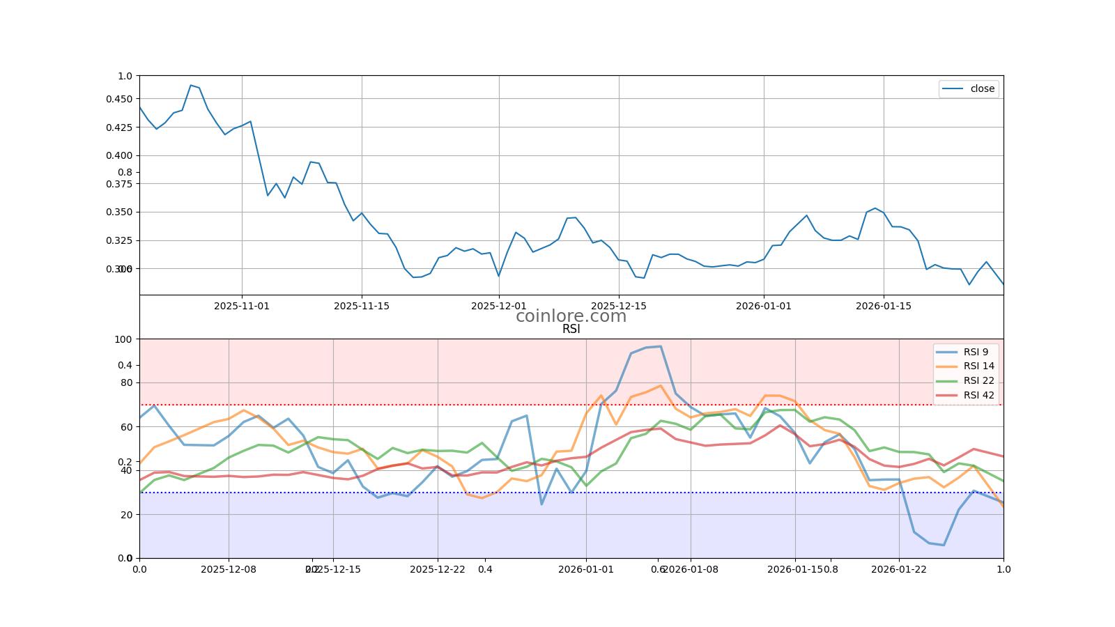 Blocktools RSI indicator