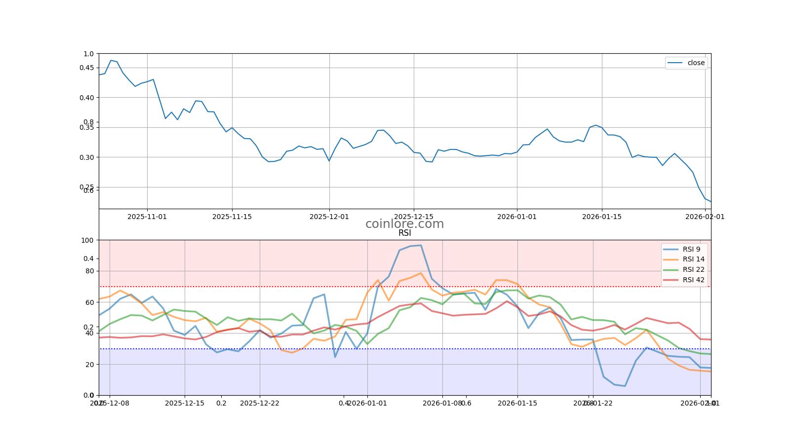 Blocktools RSI indicator